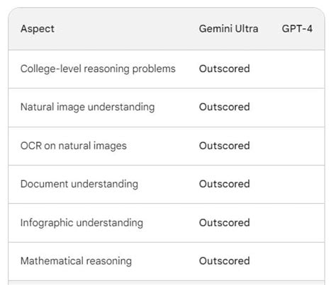 Gemini Ultra Vs GPT How Google Gemini Beats OpenAI GPT