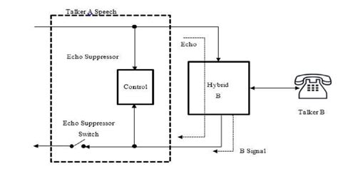 5 Principle Of Echo Suppression Download Scientific Diagram