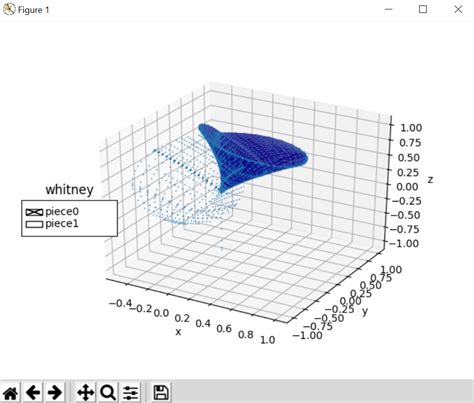 Plotting Curves And Surfaces Using Matplotlib — Bertinireal And Python