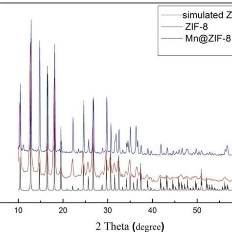 Xrd Patterns Of The Catalysts Download Scientific Diagram