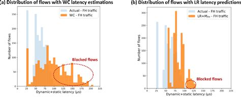 Figure 3 From Application Of Linear Regression In Latency Estimation In Packet Switched 5g Xhaul
