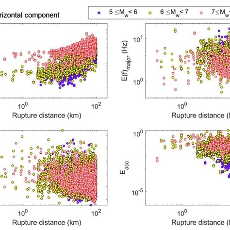 A Distribution Of Four Wavelet Parameters Against Rupture Distance For