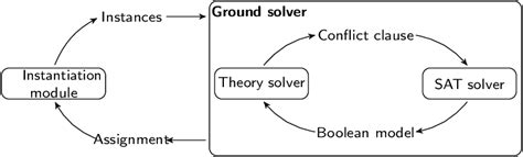 Figure 1 From Machine Learning For Instance Selection In Smt Solving