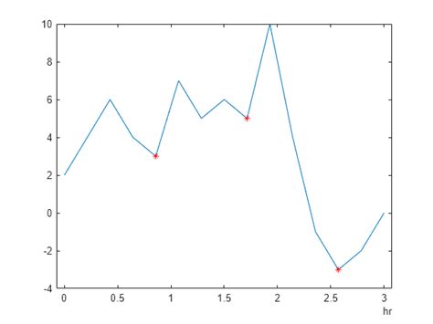islocalmin find local minima matlab