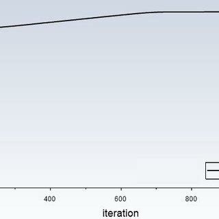 Scaled Residuals Above And Mass Flow Stabilization Below In ANSYS Download Scientific
