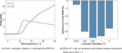 Comparison Between Upwind And Downwind Designs Of A 10 Mw Wind Turbine Rotor