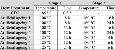 Parameters For The Artificial Ageing Process Download Scientific Diagram