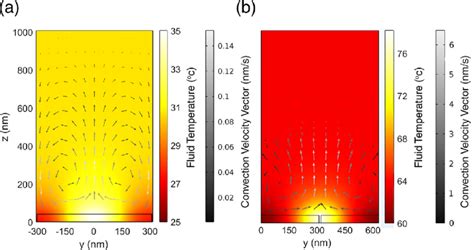 Temperature Distribution And The Fluidic Convection Velocity Vectors Download Scientific