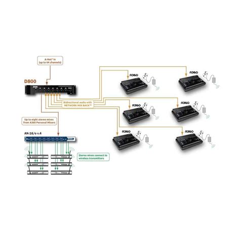 Audio Monitoring Distribution AVIOM AN O V OUTPUT MODULE Pro Gear SA