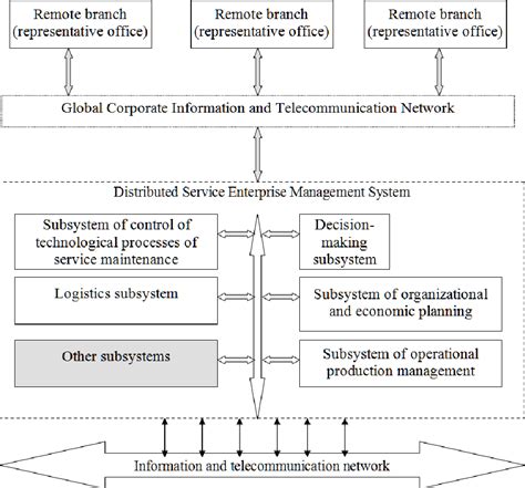 Figure 1 From Algorithms And Methods For Managing Request Flows In A Distributed Service System