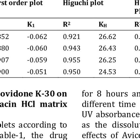 Kinetic Parameters Of Ciprofloxacin Hcl Release From Different Download Table