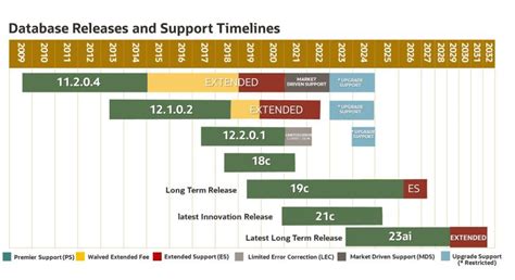 Satish Kumar Sadhu On Linkedin Database Oracledatabase Oracle Dba