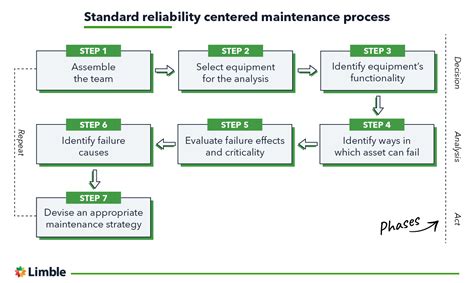 What Is Reliability Centered Maintenance Limble Cmms What Is Reliability Centered Maintenance Limble Cmms