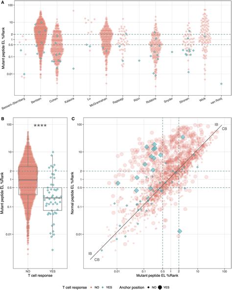 Frontiers An Analysis Of Natural T Cell Responses To Predicted Tumor