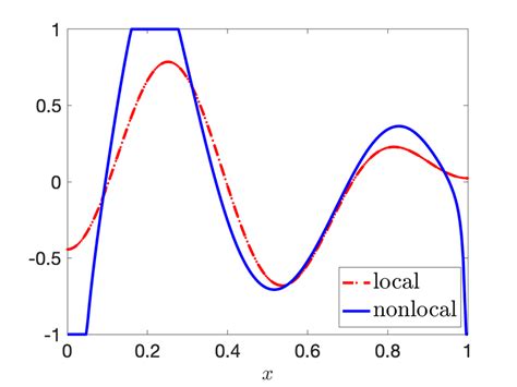 Evolution Of The Nonlocal Case 2 And Local Solutions Of The