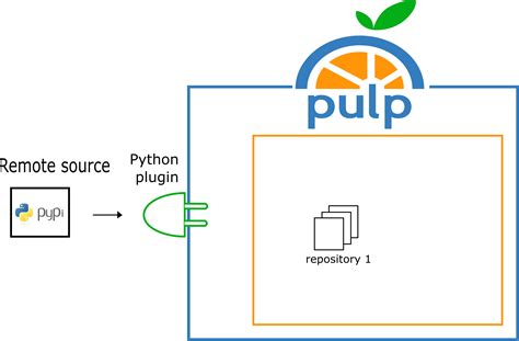 Pulp 101 Software Repository Management