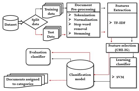 Arabic Document Classification Framework Download Scientific Diagram
