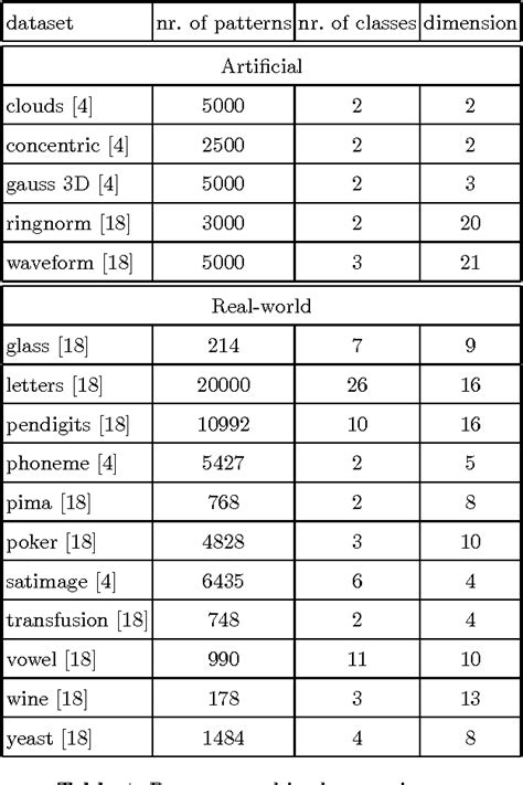 Table 1 From Fuzzy Classification Rules Based On Similarity Semantic Scholar