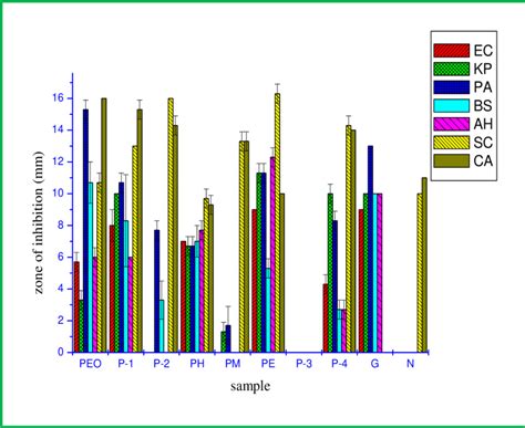 7 Comparison Of Antimicrobial Activity Download Scientific Diagram