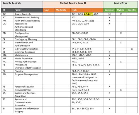 Table 3 Security Controls Jeff Howell