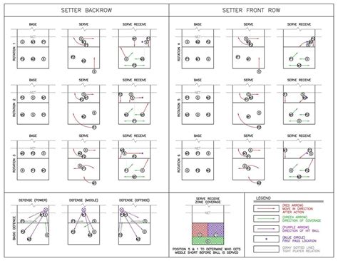 Volleyball Positions Diagram Volleyball Rotation Chart Template