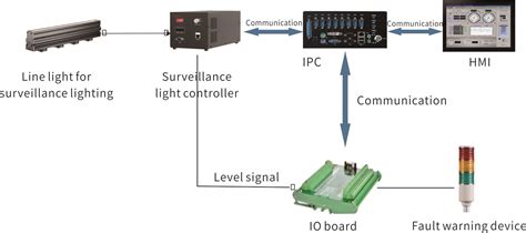 감시 라인 스캔 조명 시스템