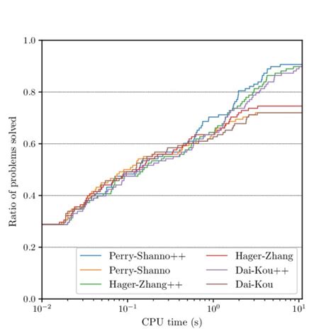 Compute Time Impact Of The Preconditioner Download Scientific Diagram