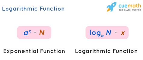 2 11 Evaluating Logarithmic Functions 11th Grade Flashcard Wayground