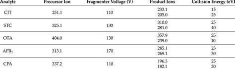Instrumental LC MS MS Settings Download Scientific Diagram