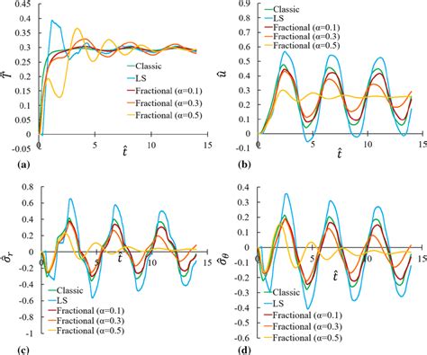 A Comparison Among The Time Variations Of The Thermoelastic Responses