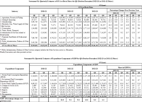 Second Advance Estimates Of National Income 2022 23 Quarterly