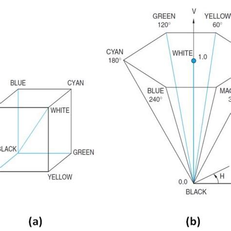 A RGB Cube Color Model And B HSV Hex Cone Color Model Source From Download Scientific