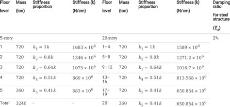 Mass And Stiffness Proportions Of The Considered Buildings Download Scientific Diagram