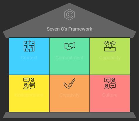 What Are The 7 Cs Of Innovation