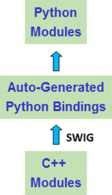 PyCrafts Python Bindings For The Underlying C Operator Classes Are