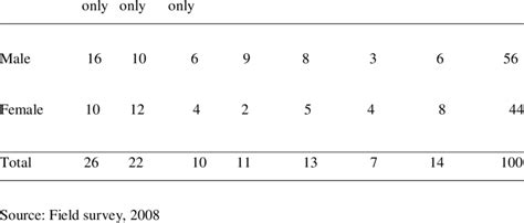 Crop Cultivation By Sex Pp Gegs Tts Ttandgegs Gegsandpp Ppandtts All Crops Total Download Table