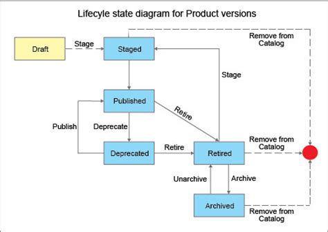 The Product Lifecycle