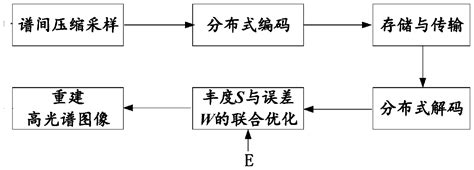 Hyperspectral Image Distributed Compression Method And System Based On Compressed Sensing