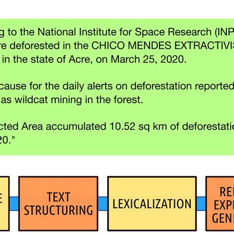 Robot Journalist Pipeline Architecture And A Human Readable Output Sample Download Scientific