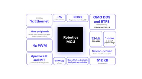 Risc V在各行各业的应用：人工智能、物联网、自动驾驶、机器人 知乎