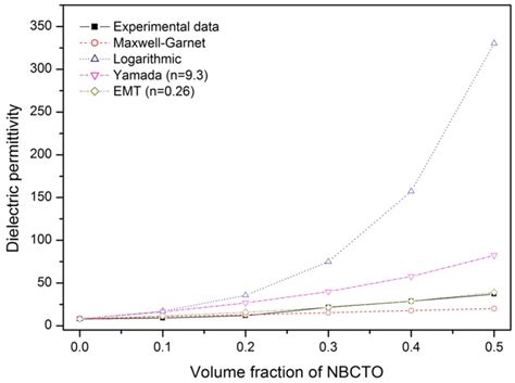 Comparison Of Experimental Data And Theoretical Dielectric Permittivity Download Scientific