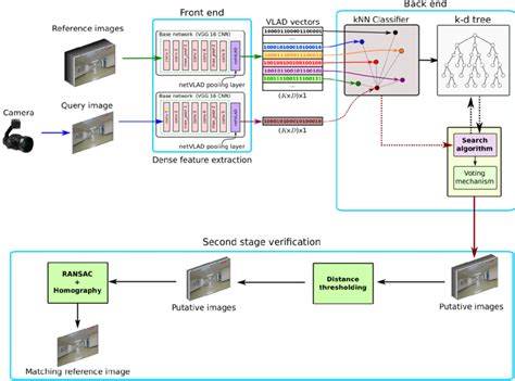 Schematic Of The Netvlad Cnn Based Place Recognition System Download Scientific Diagram