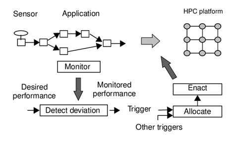 Operational Model Of Dynamic Resource Allocation Download Scientific Diagram