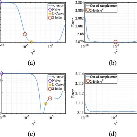 estimation errors as a function of parameter γ 2 a c estimation