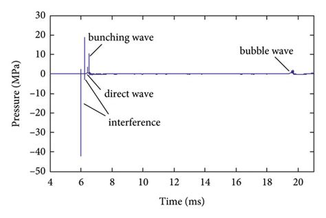 Waveform Of Electro Acoustic Signal In Arc Discharge Process Of Plasma Download Scientific