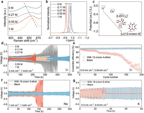 The Impact Of Adding Crown Ethers To The Electrolyte On The Stability