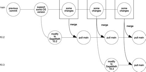 gitによるバージョン管理とメンテナンス方法 hit sagemath docs