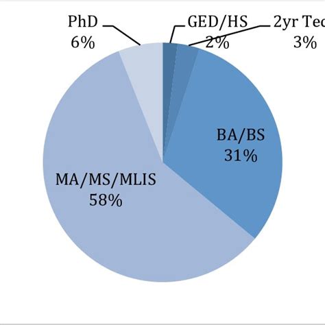 Highest Educational Degree Of Geographic Services Staff 2014 Download Scientific Diagram