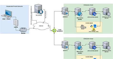 1 Distributedwebinfrastructure Album On Imgur