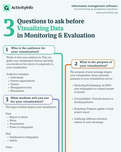 Activityinfo On Linkedin Datavisualization Monitoringandevaluation